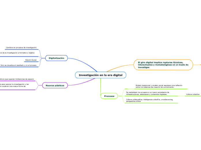 Investigación en la era digital - Mind Map